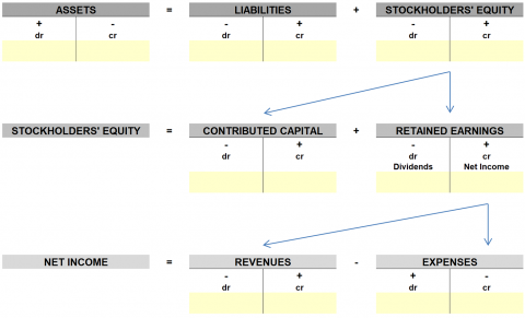 Debits & Credits: Account Equation | A Simple Model