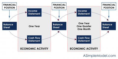 Monthly Three Statement Model | A Simple Model