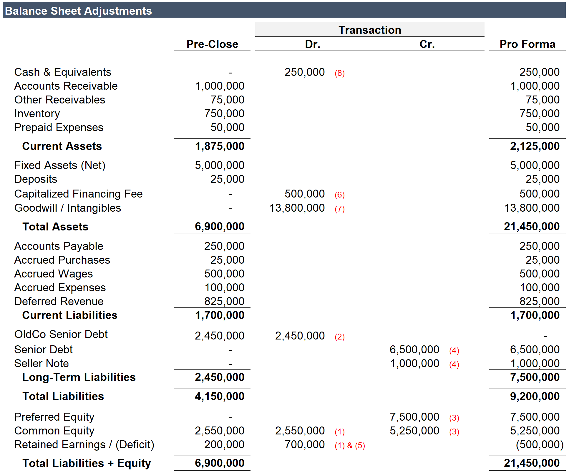 LBO Pro Forma Balance Sheet Adjustments A Simple Model