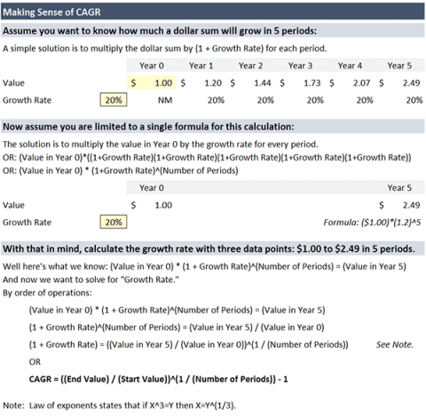 What is CAGR? Making Sense of a Commonly Used Metric | A Simple Model