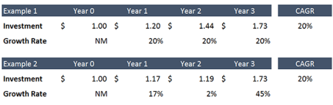 What is CAGR? Making Sense of a Commonly Used Metric | A Simple Model