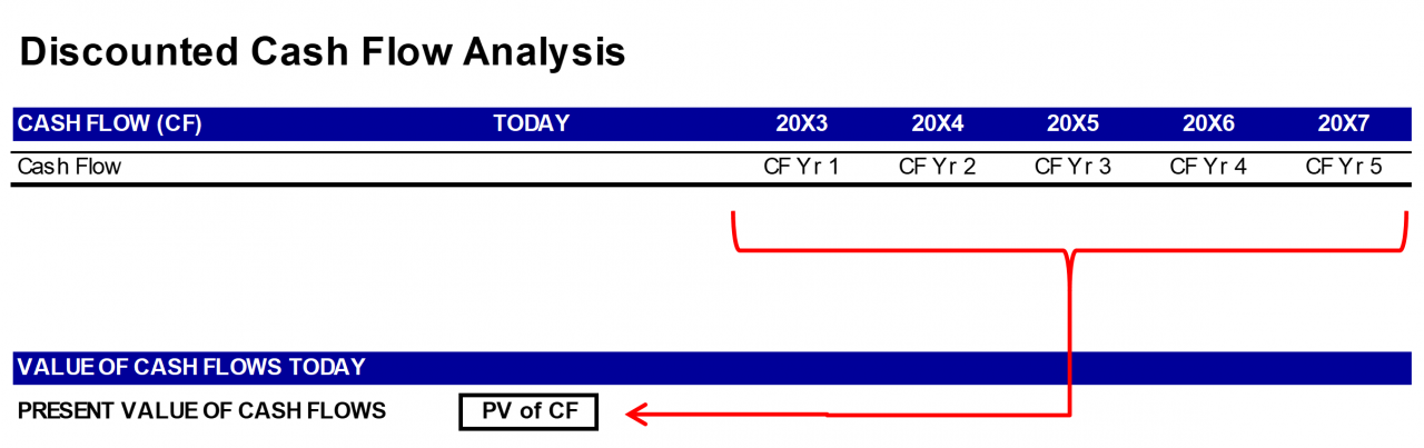 Discounted Cash Flow Model | A Simple Model