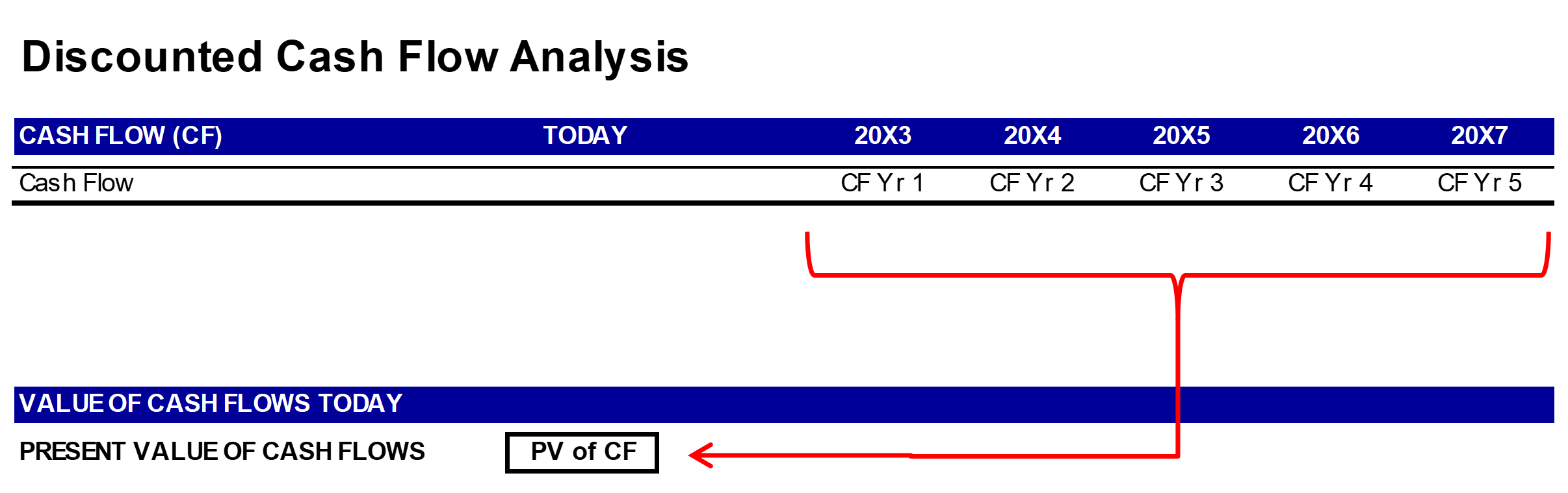 Discounted Cash Flow Model A Simple Model