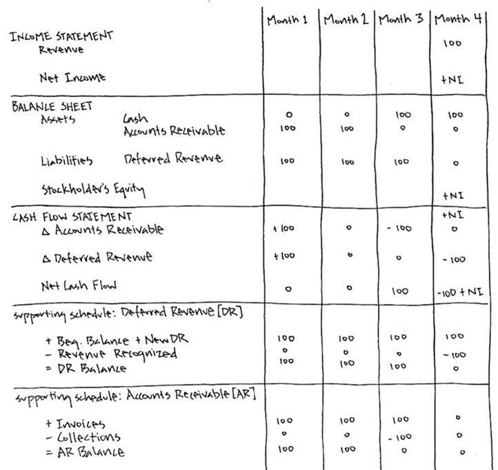 Deferred Revenue A Simple Model