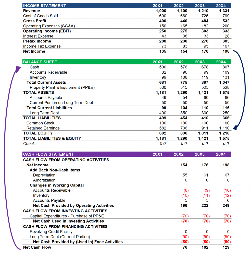 How A Balance Sheet Balances A Simple Model
