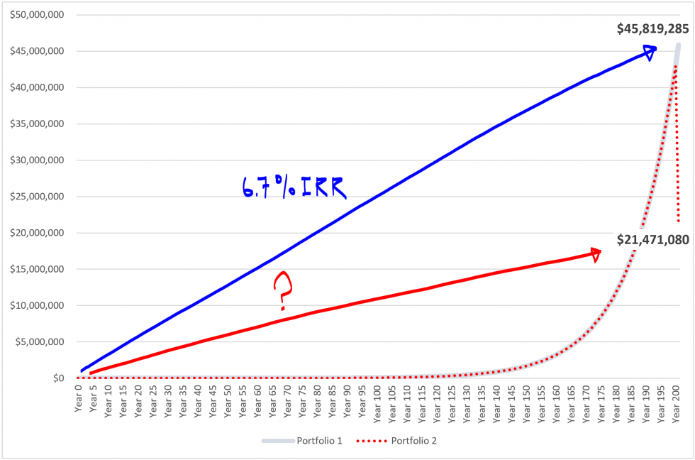 IRR vs MOIC: A 200 Year Comparison | A Simple Model