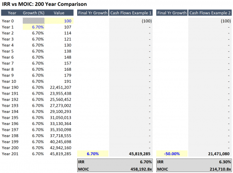 IRR vs MOIC: A 200 Year Comparison | A Simple Model