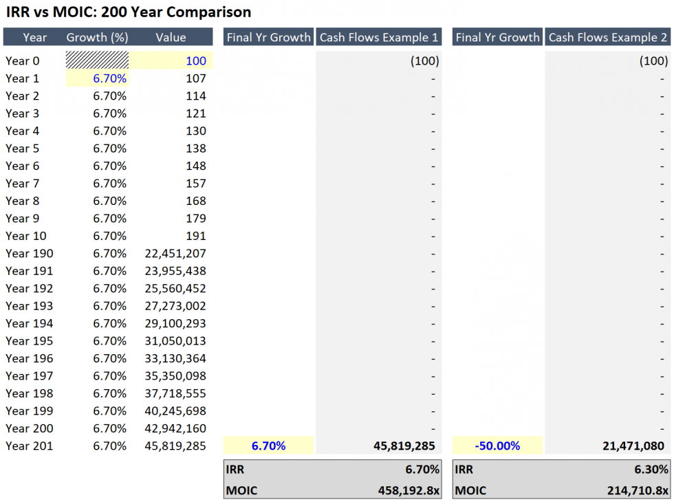 IRR vs MOIC: A 200 Year Comparison | A Simple Model