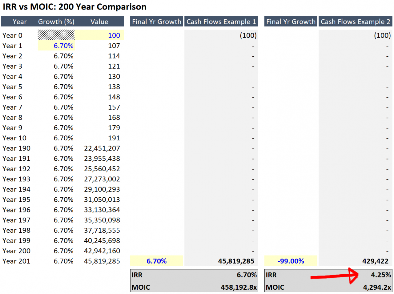 IRR vs MOIC: A 200 Year Comparison | A Simple Model