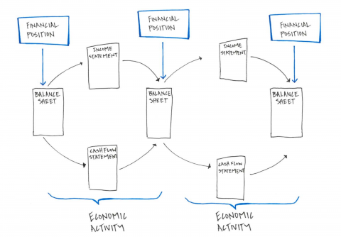 Introduction to Financial Statements | A Simple Model