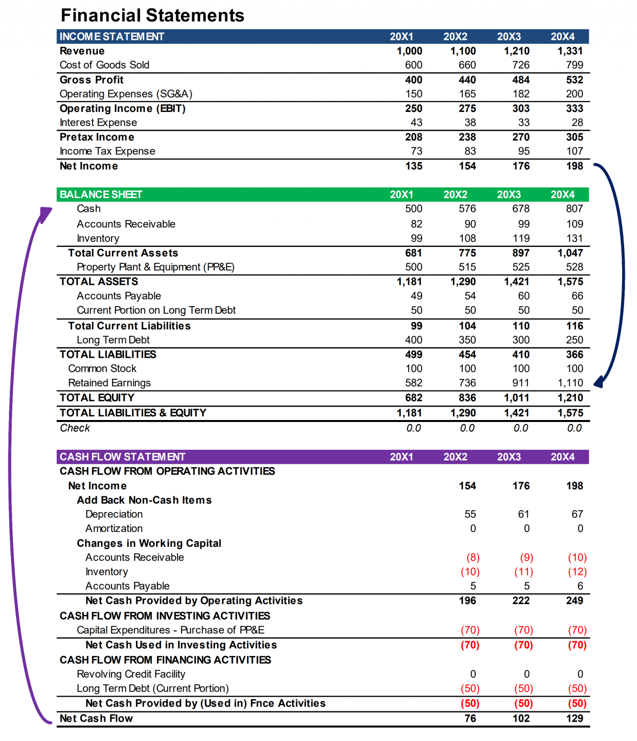 Introduction to Financial Statements | A Simple Model