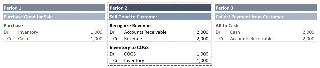 Inventory in a Financial Model | A Simple Model