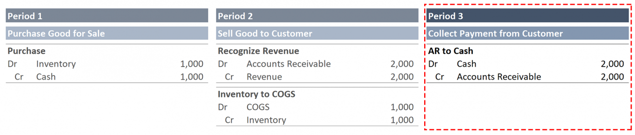 Inventory in a Financial Model | A Simple Model