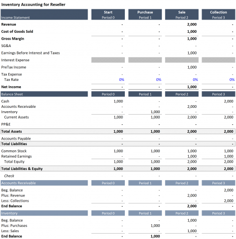 Inventory in a Financial Model | A Simple Model