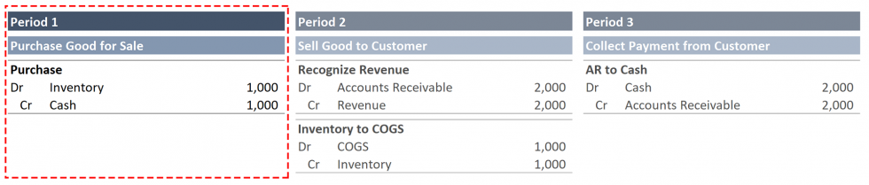 Inventory in a Financial Model | A Simple Model