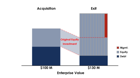 Incentive Equity Compensation | A Simple Model