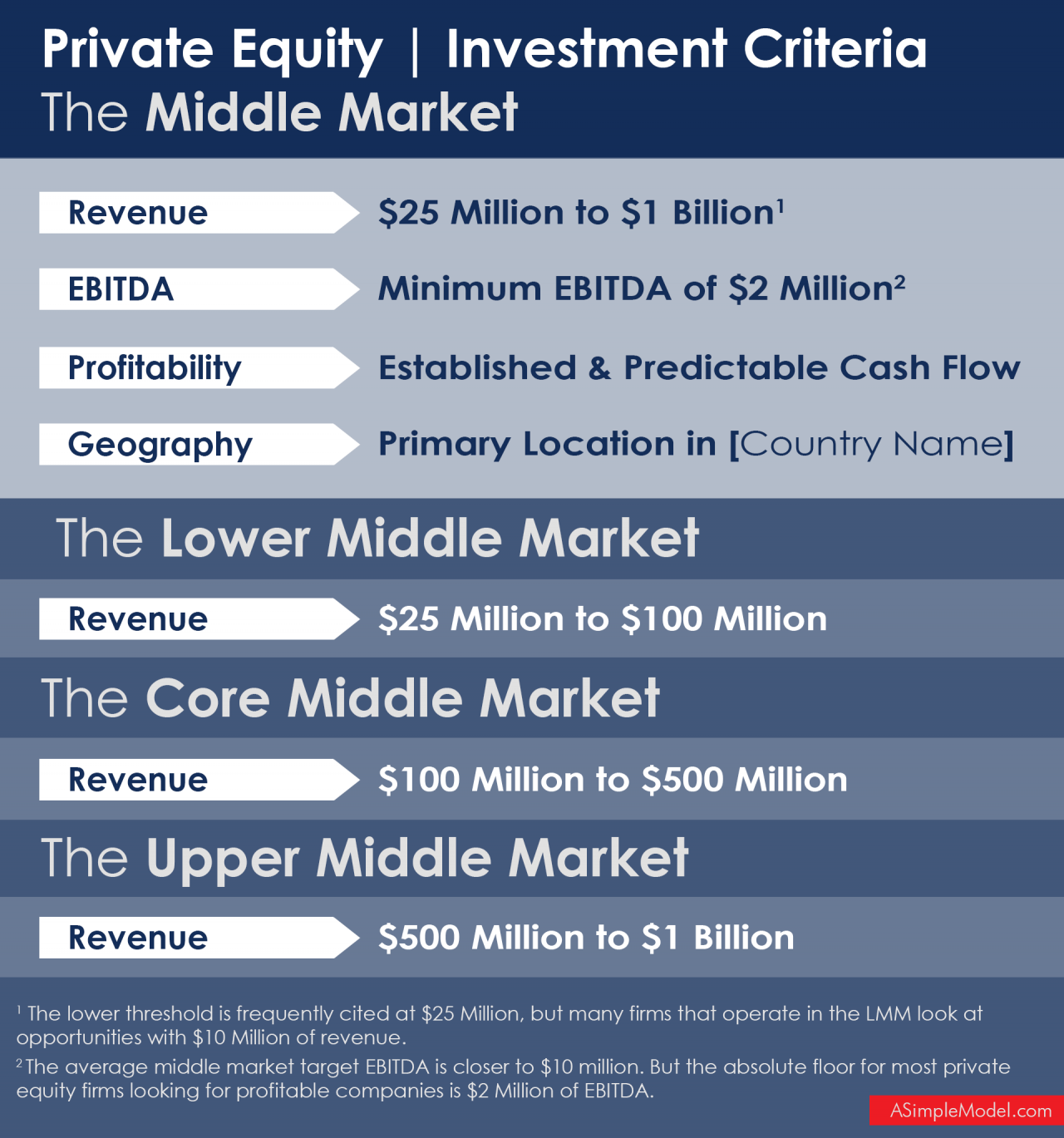 M&A Auction Process | A Simple Model