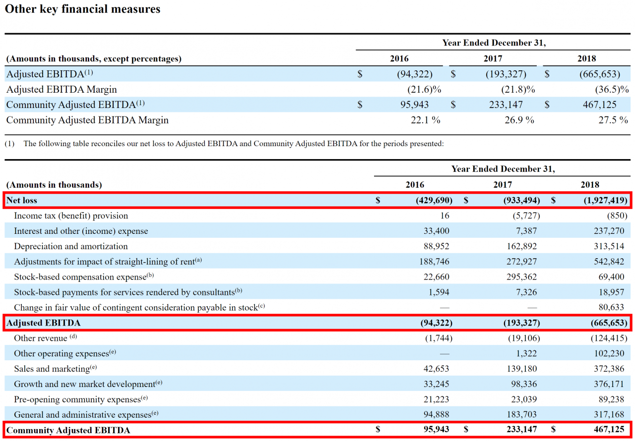 Adjusted EBITDA Example | A Simple Model Adjusted EBITDA Example | A Simple Model