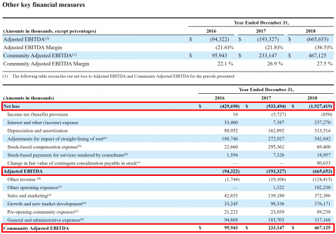 Adjusted EBITDA Example | A Simple Model