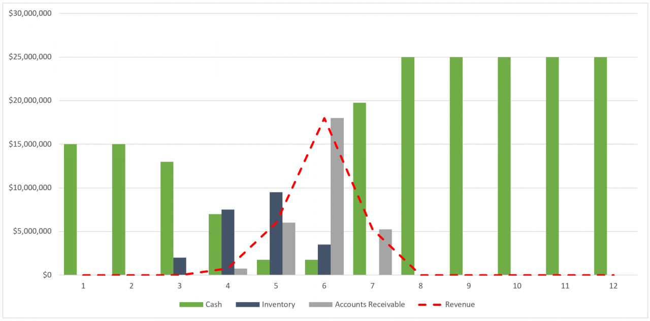 Working Capital in a Seasonal Business | A Simple Model