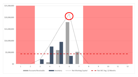 Working Capital Peg for a Seasonal Business | A Simple Model