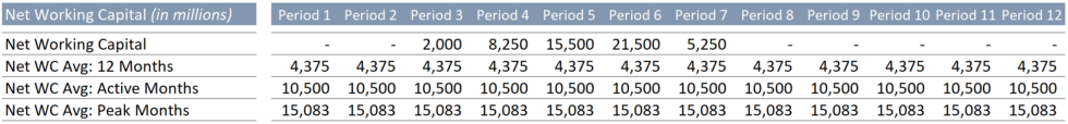Working Capital Peg for a Seasonal Business | A Simple Model
