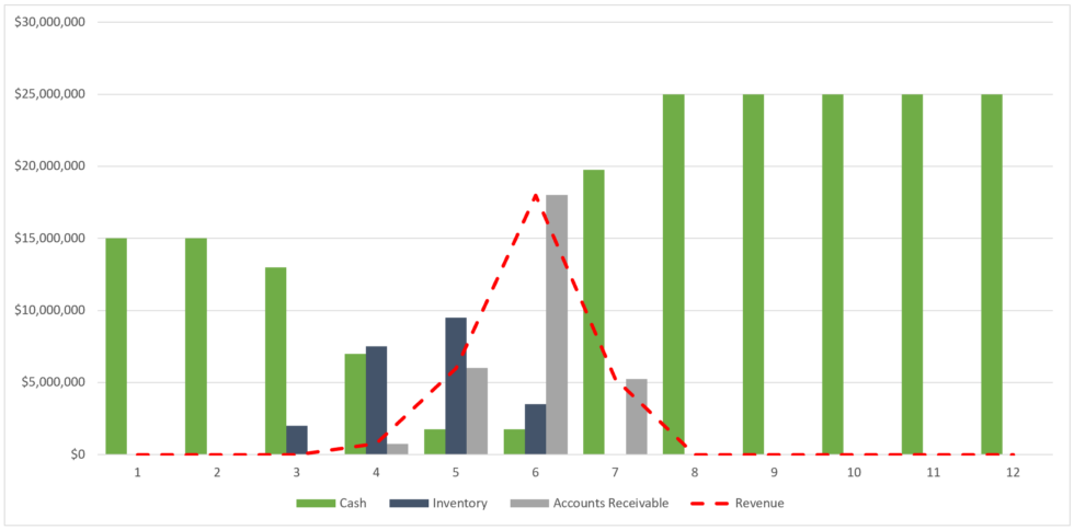 Working Capital Peg for a Seasonal Business | A Simple Model