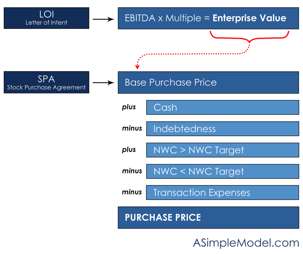 Purchase Price in M&A Transactions | A Simple Model