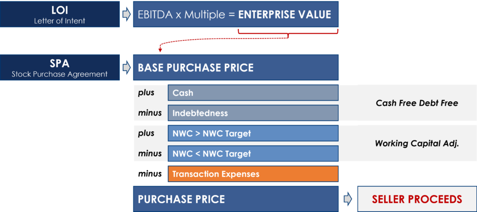 The Working Capital Adjustment | A Simple Model