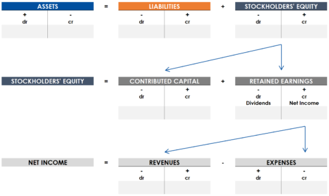 The Accounting Equation | A Simple Model