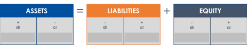 The Accounting Equation | A Simple Model