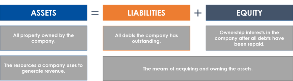 The Accounting Equation | A Simple Model