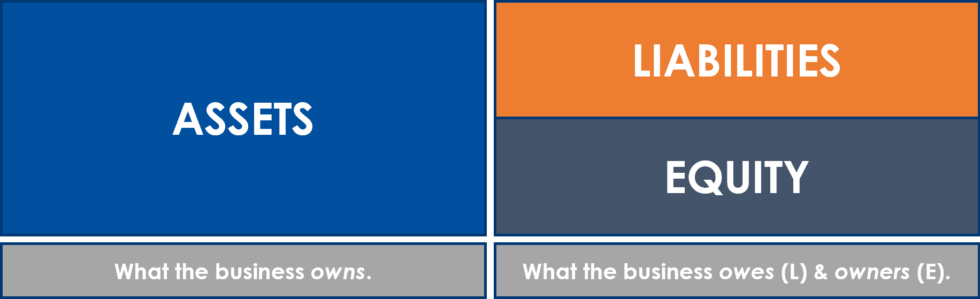 The Accounting Equation | A Simple Model