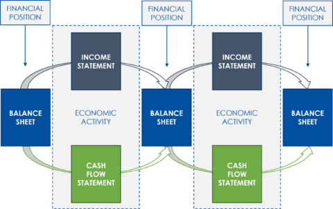 The Accounting Equation | A Simple Model