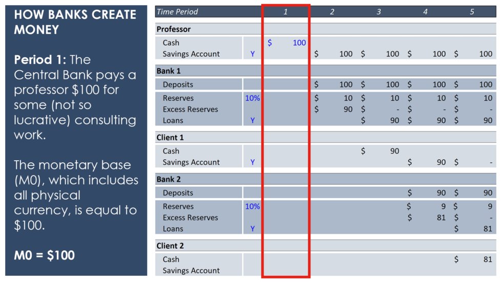 How Do Banks Create Money? | A Simple Model