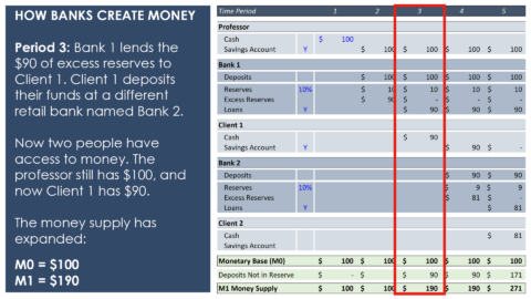 How Do Banks Create Money? | A Simple Model