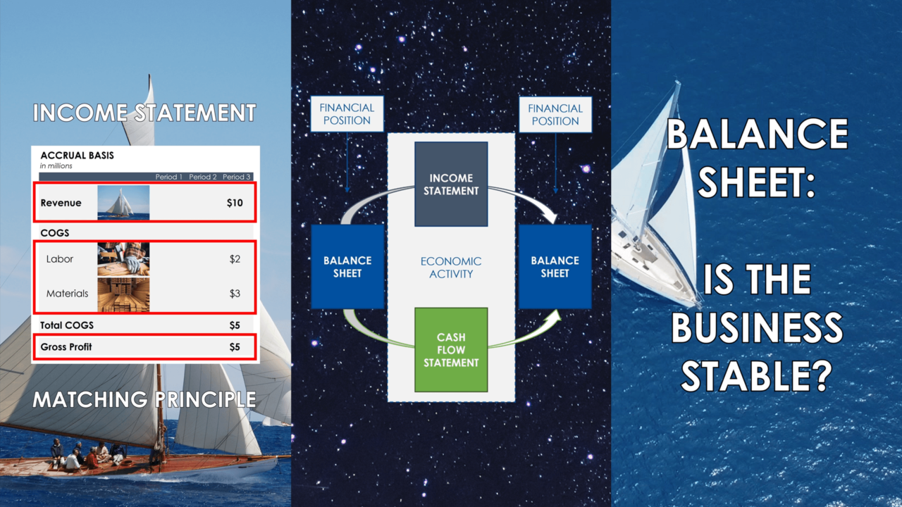 The Financial Statements Explained in 60 Seconds | A Simple Model