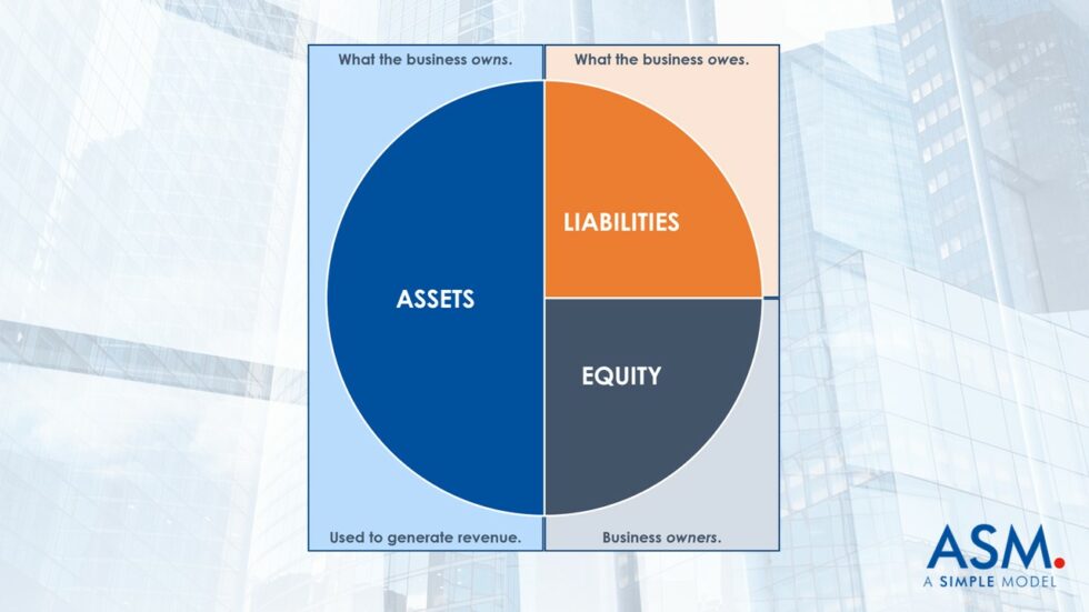 The Financial Statements Explained in 60 Seconds | A Simple Model