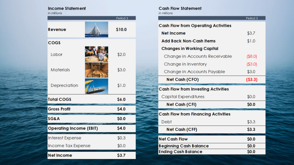 Working Capital and Cash Flow | A Simple Model