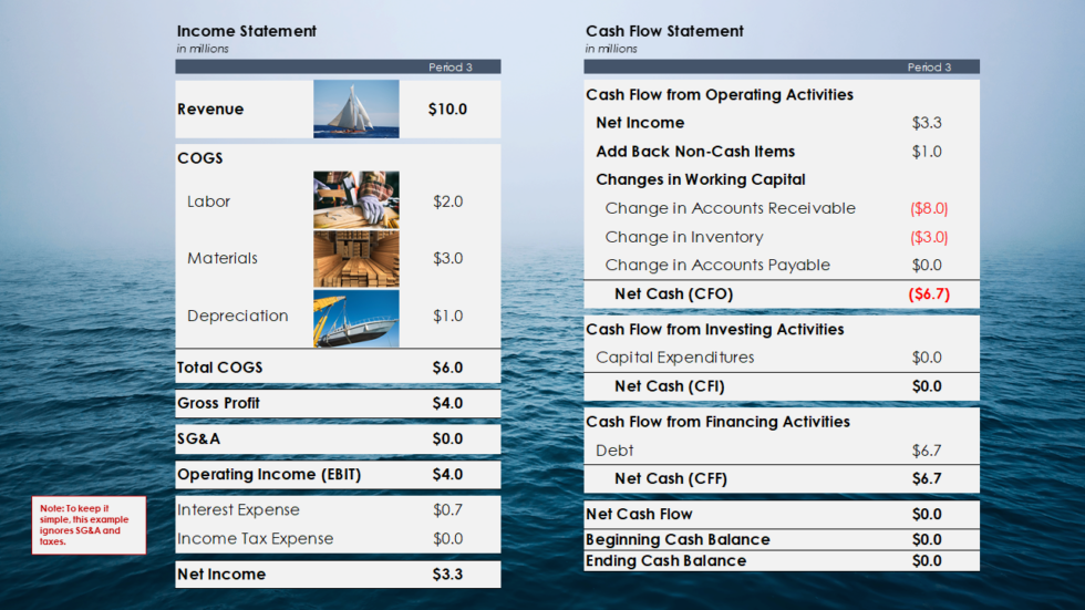 Working Capital and Cash Flow | A Simple Model