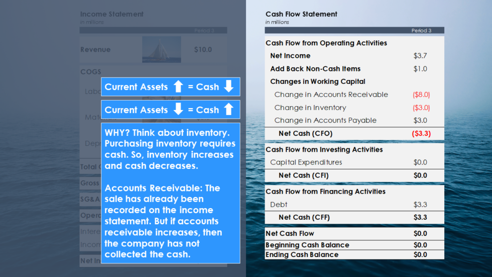 Working Capital and Cash Flow | A Simple Model