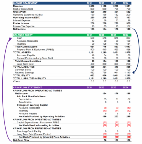 Three Financial Statements | A Simple Model